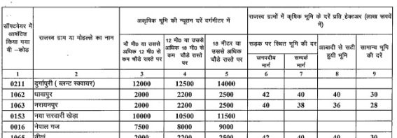 Circle Rate Lucknow - सर्किल रेट लिस्ट लखनऊ Online देखें